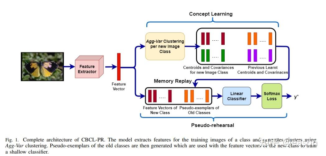 Arxiv 8.2 持续学习/增量学习/终身学习 continual learning/incremental learning ...