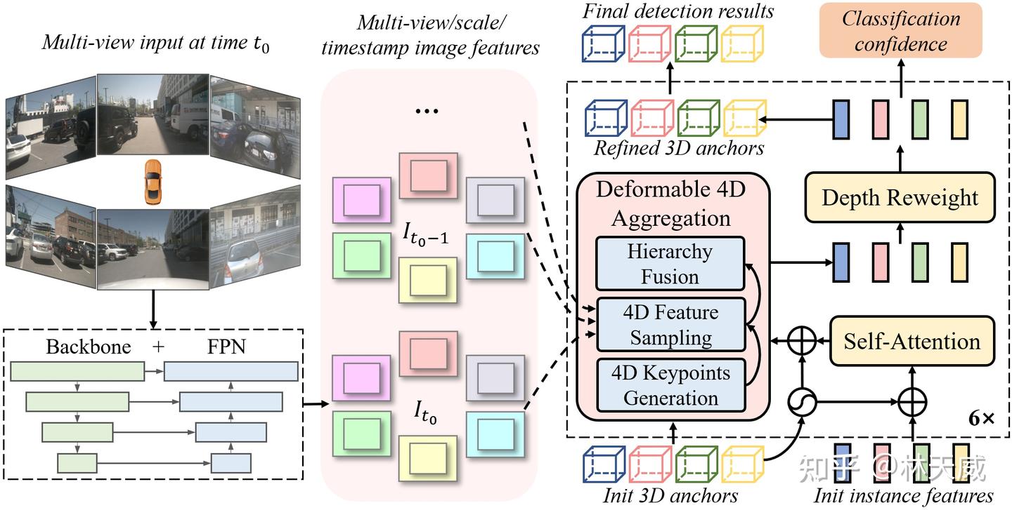 Sparse4D系列算法：迈向长时序稀疏化3D目标检测的新实践 - 知乎