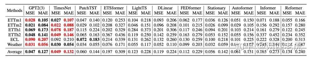 【模型解读】One Fits All: Power General Time Series Analysis by Pretrained LM ...