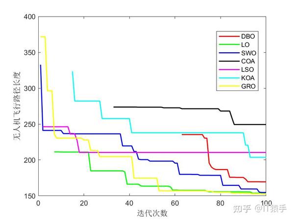 无人机航迹规划：七种演化算法（DBO、LO、SWO、COA、LSO、KOA、GRO）求解无人机路径规划MATLAB - 知乎