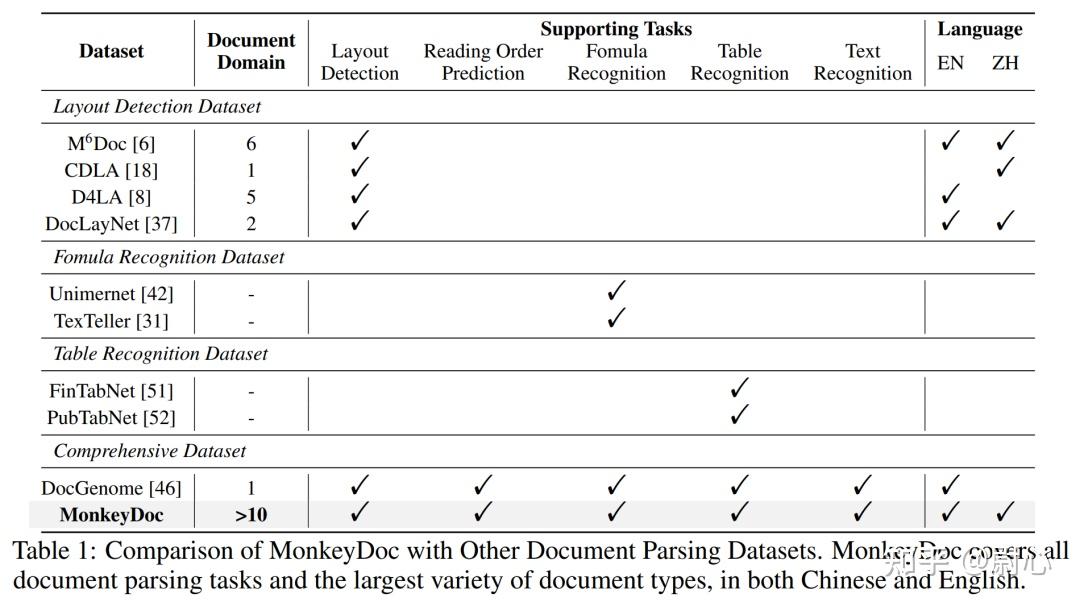2025年颠覆闭源大模型？MonkeyOCR：这款开源AI文档解析模型，精度更高，速度更快！ - 知乎