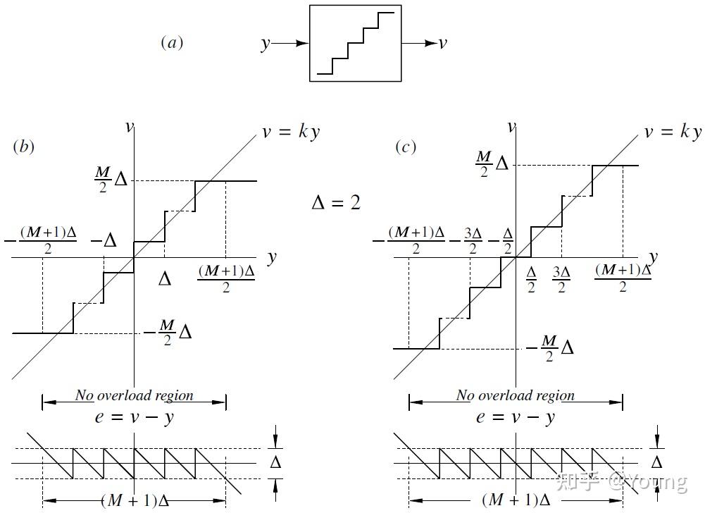CHAP.2 SAMPLING, OVERSAMPLING, AND NOISE-SHAPING - 知乎