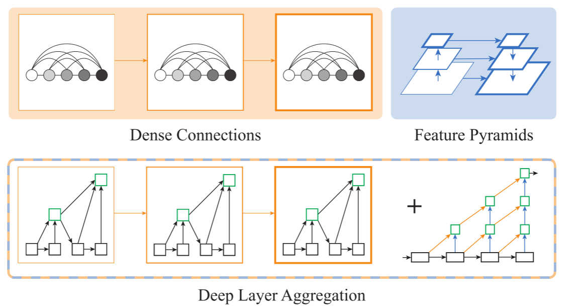 Deep Layer Aggregation方法部分解读 - 知乎