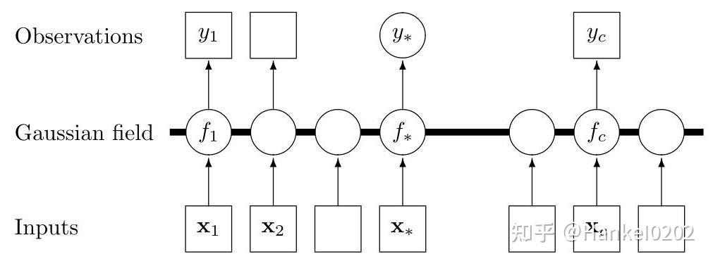 【随便写写】Gaussian Process for Machine Learning-Regression part1 - 知乎