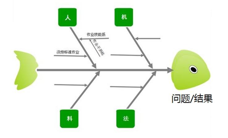 质量讲堂｜一分钟学会鱼骨图 - 知乎