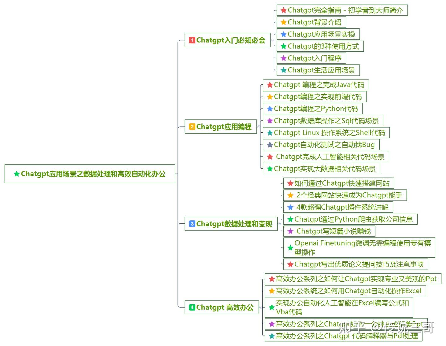 ChatGPT百科全书（全网最全面最全） - 知乎