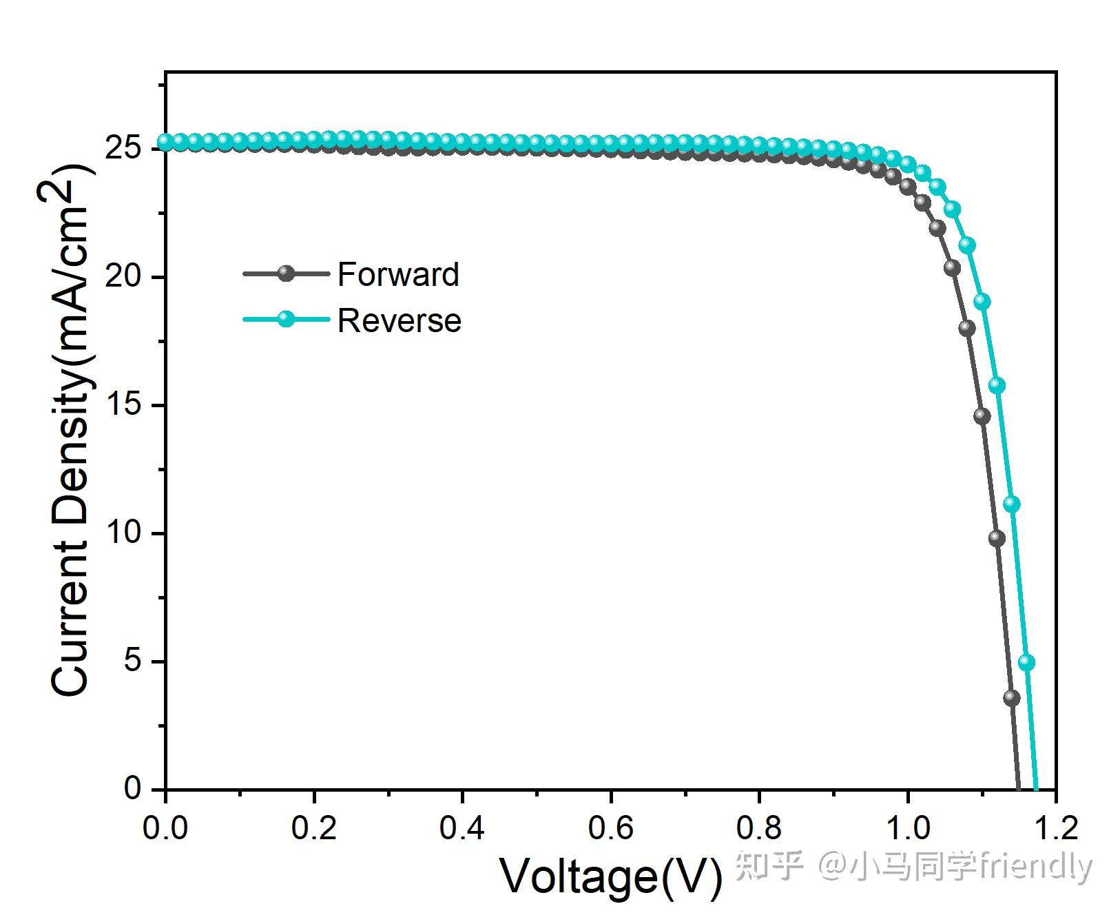 【科研干货】钙钛矿太阳能电池J-V曲线及正反扫绘制教程，赶紧来学！ - 知乎