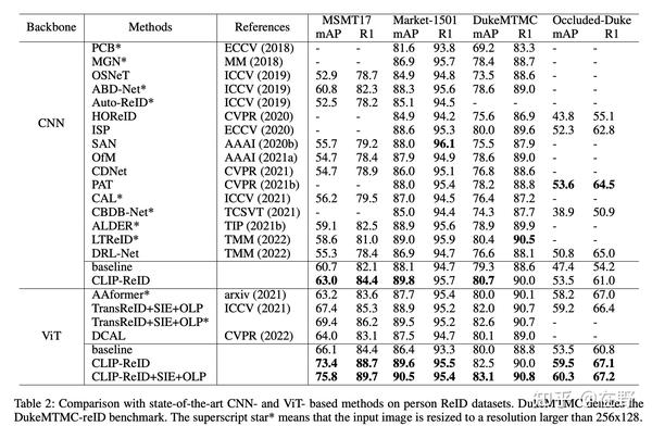 AAAI 2023 | CLIP-ReID: 当CLIP遇上ReID行人重识别 - 知乎