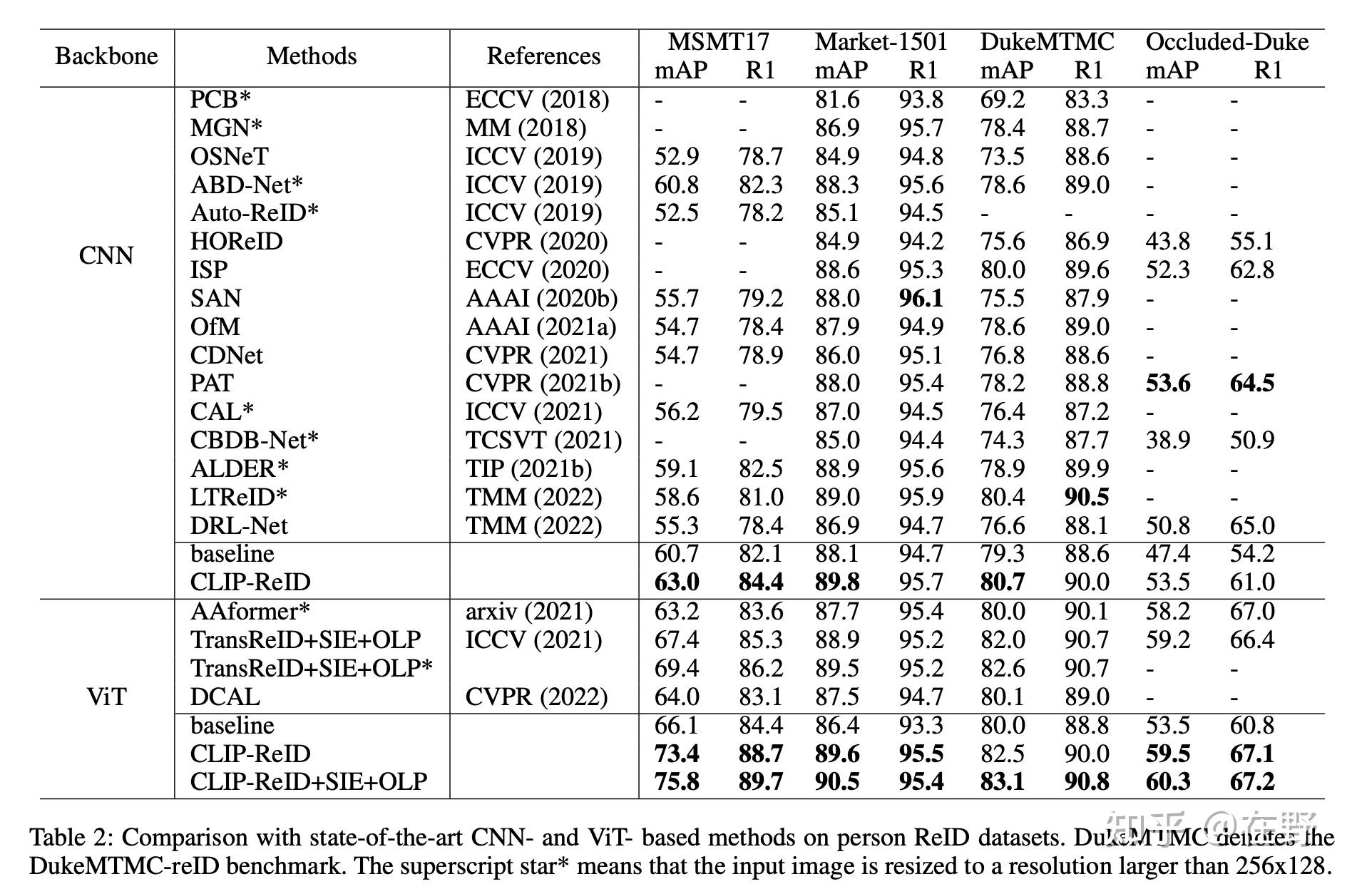 AAAI 2023 | CLIP-ReID: 当CLIP遇上ReID行人重识别 - 知乎