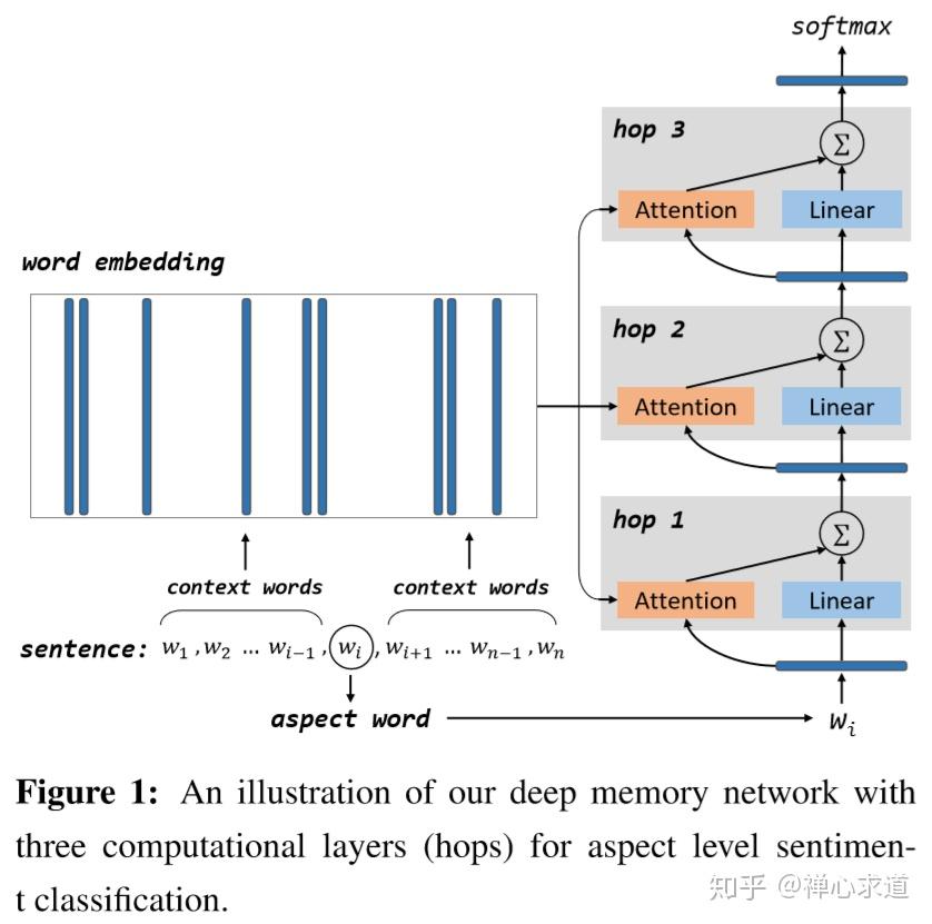 ABSA_Deep Memory Network - 知乎