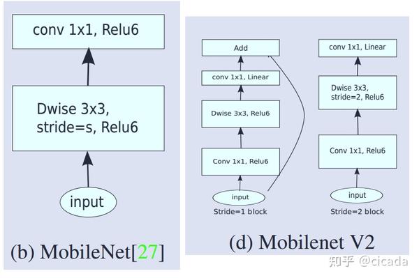 轻量化网络——MobileNet - 知乎