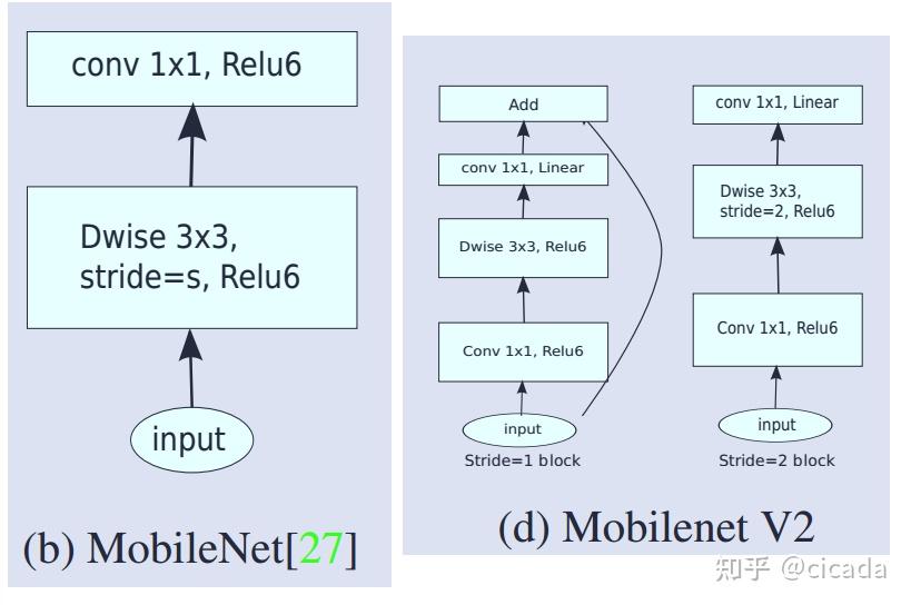 轻量化网络——MobileNet - 知乎