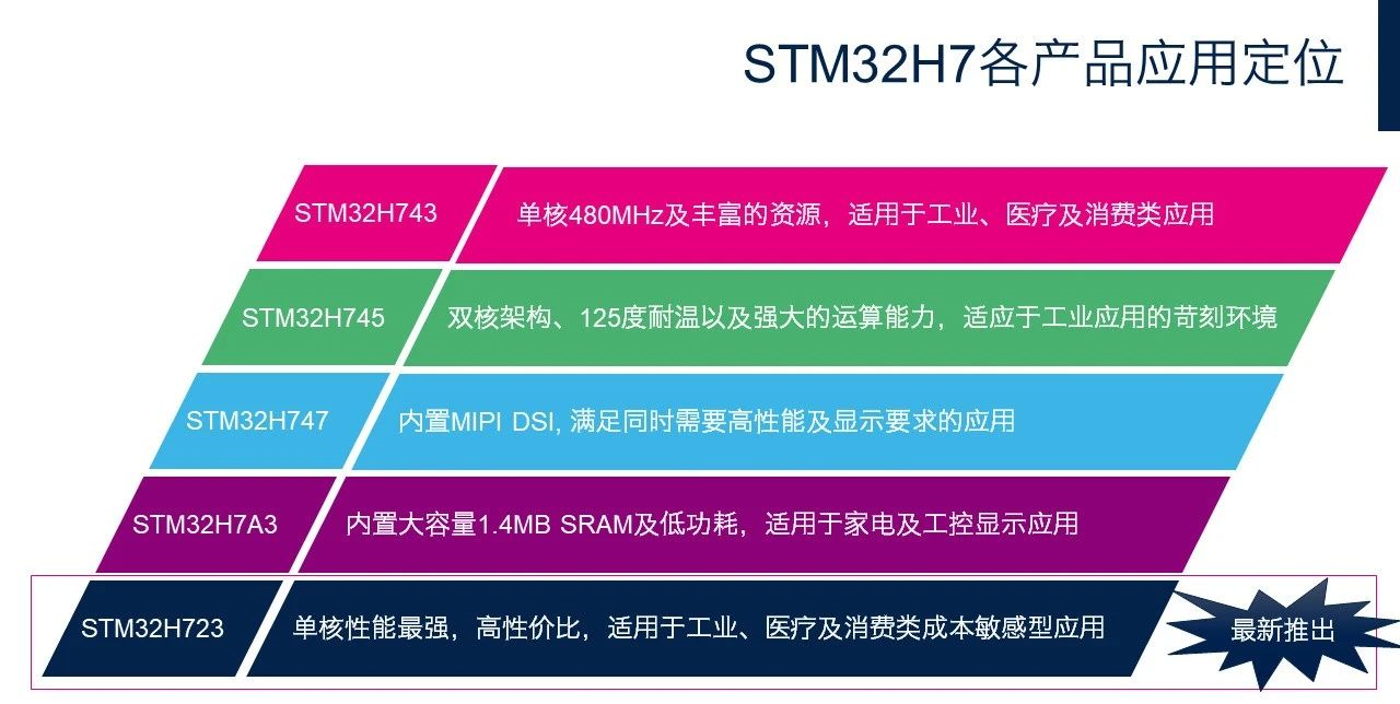 高性价比MCU的传奇 —— STM32H7系列 - 知乎
