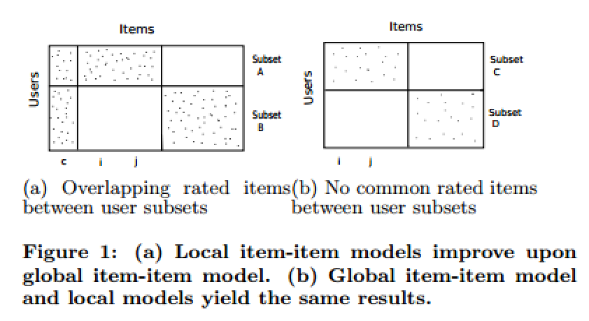 《Local Item-Item Models for Top-N Recommendation》阅读笔记 - 知乎