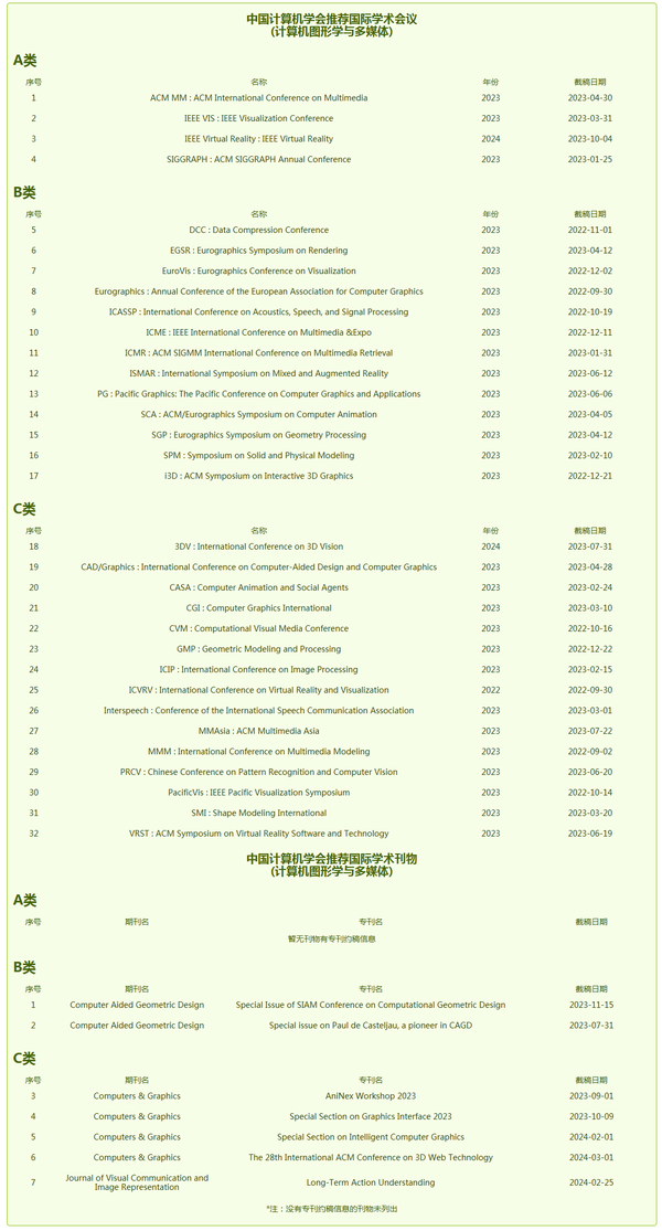 最全CCF推荐会议和期刊截稿信息清单（2023年7月已更新） - 知乎