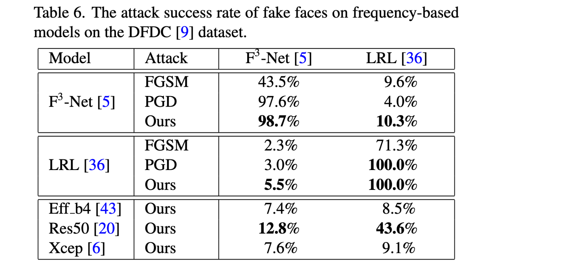 【CVPR 2022 对抗攻击】Exploring Frequency Adversarial Attacks for Face Forgery Detection - 知乎