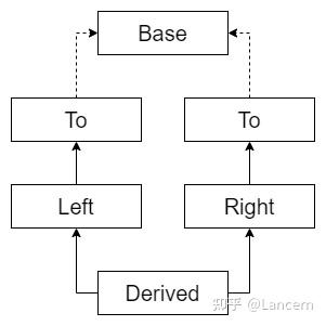 这下可以安心使用 dynamic_cast 了：dynamic_cast 的实现方法分析以及性能优化 - 知乎