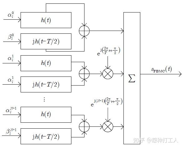 偏移正交幅度调制的滤波器组多载波（FBMC）系统性能分析【附MATLAB代码】 - 知乎