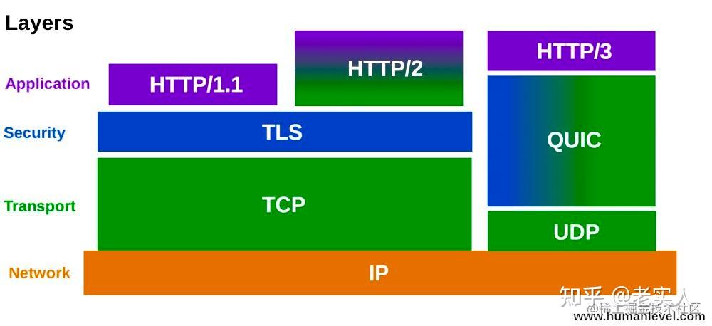HTTP 3规范正式发布 - 知乎