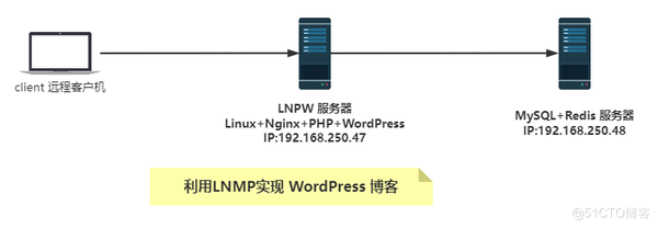 Nginx 实践案例（源码编译安装方式）：利用LNMP搭建wordpress站点 - 知乎