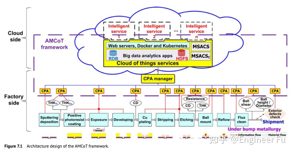 制造业物联网先进云框架（AMCoT）（1） - 知乎