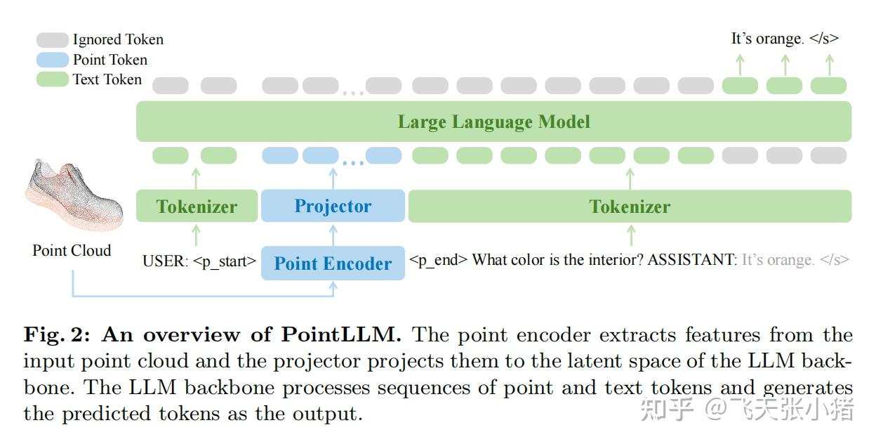 PointLLM: Empowering Large Language Models to Understand Point Clouds - 知乎