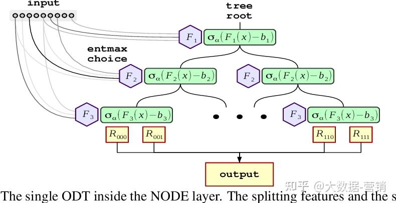 学习笔记: Neural Oblivious Decision Ensembles (NODE) - 知乎