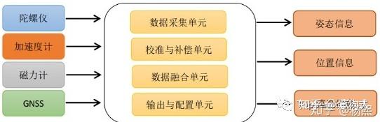IMU模块中的一些基本概念和常见问题 - 知乎