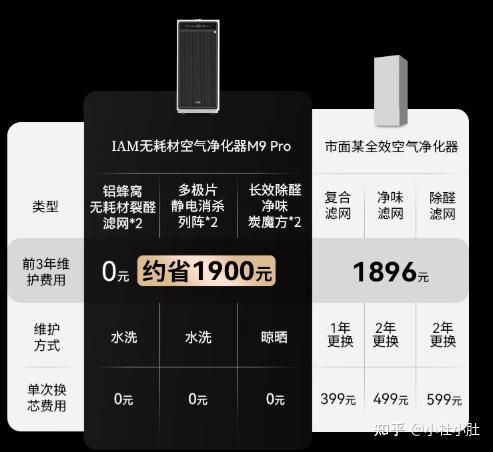 2025年IAM无耗材空气净化器M9 Pro深度测评：四重除醛+静电消杀黑科技，真能做到从此告别换芯烦恼？花小一万买台空气净化器到底值不值？