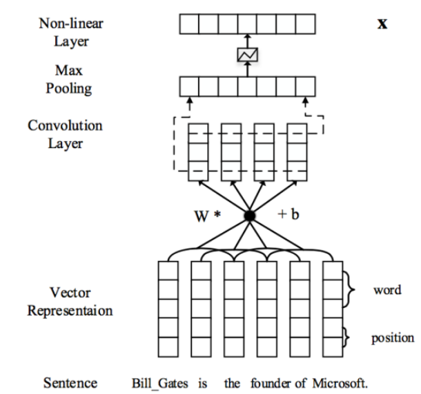 Neural Relation Extraction with Selective Attention over Instances阅读笔记 - 知乎