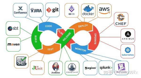 您必须了解的 8 个 DevOps 最佳实践 - 知乎