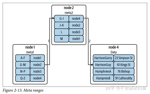 CockroachDB架构简介 - 知乎