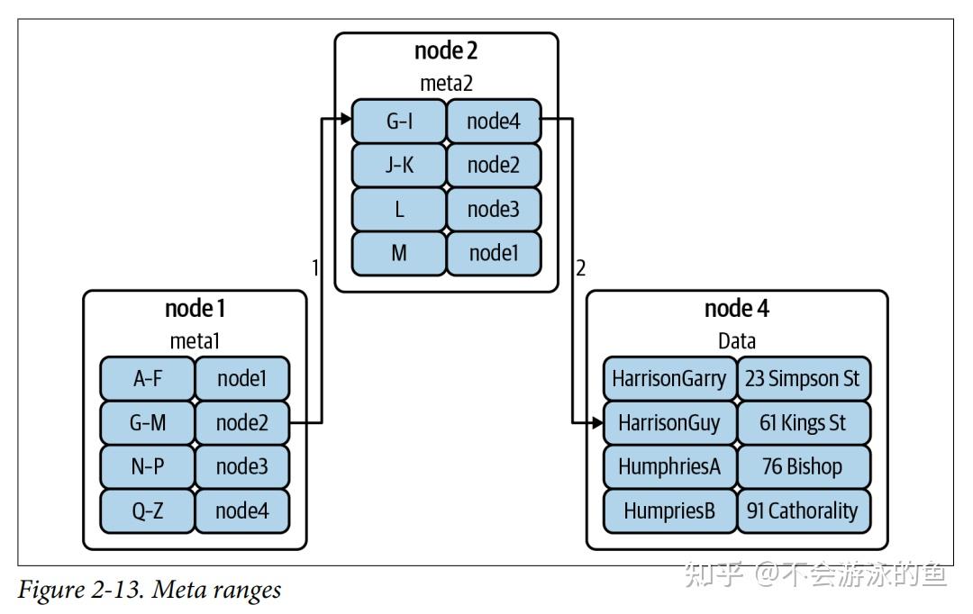CockroachDB架构简介 - 知乎