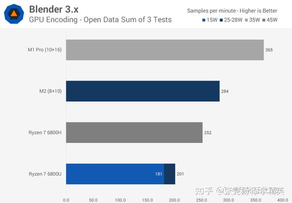 Apple M2芯片最全评测，值得买吗？ - 知乎