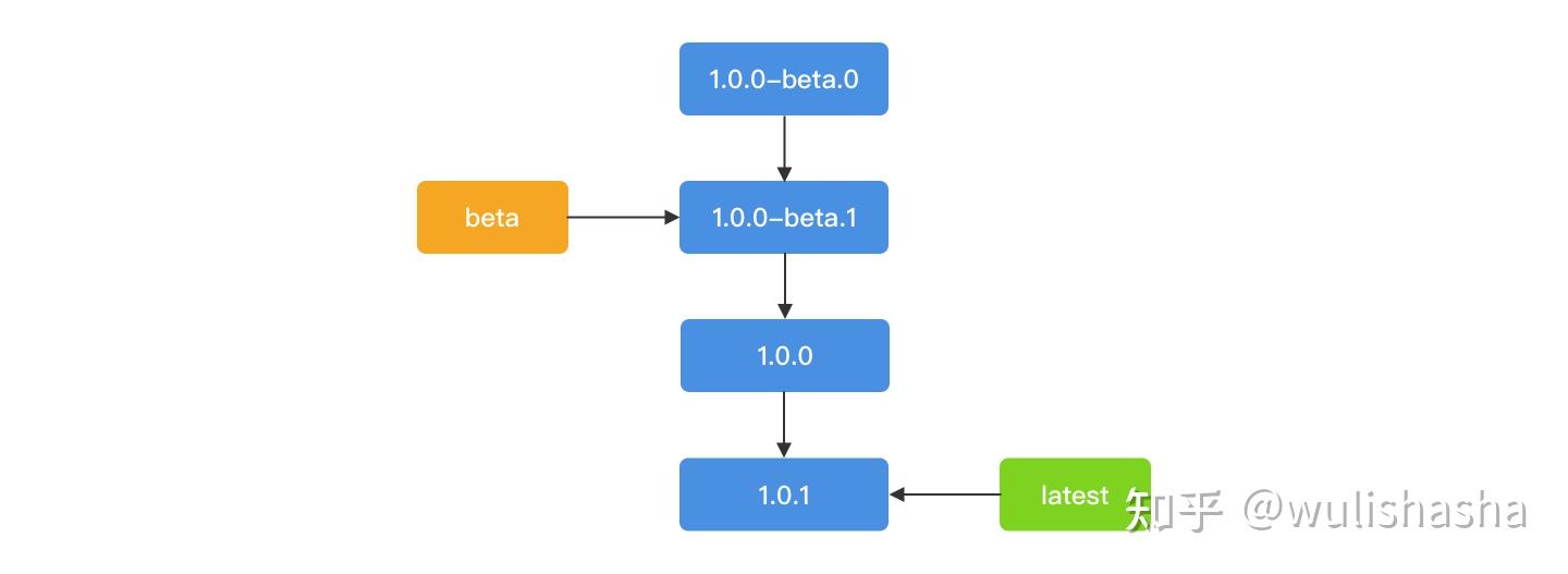 npm package 发布&版本管理& 最佳实践 &删除 - 知乎