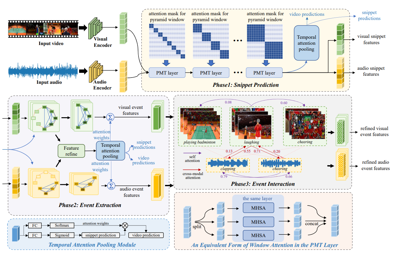 [GeWu-Lab最新进展] ACM TOMM 2024 | 迈向长时视音频理解 - 知乎