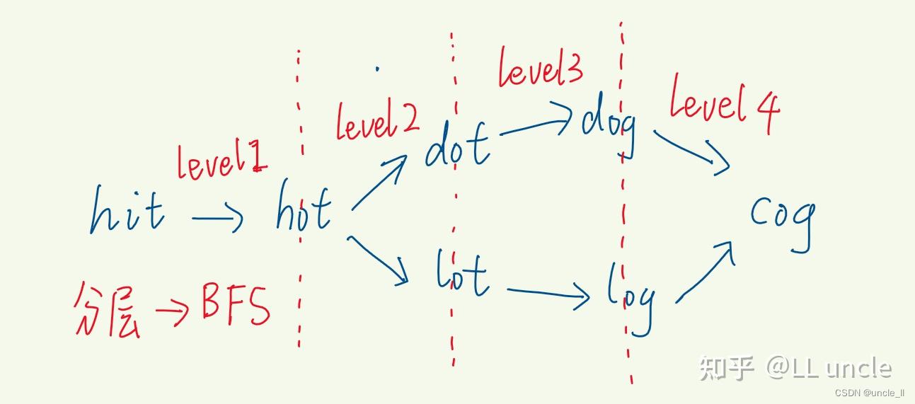 文章LeetCode:126. 单词接龙II - 知乎