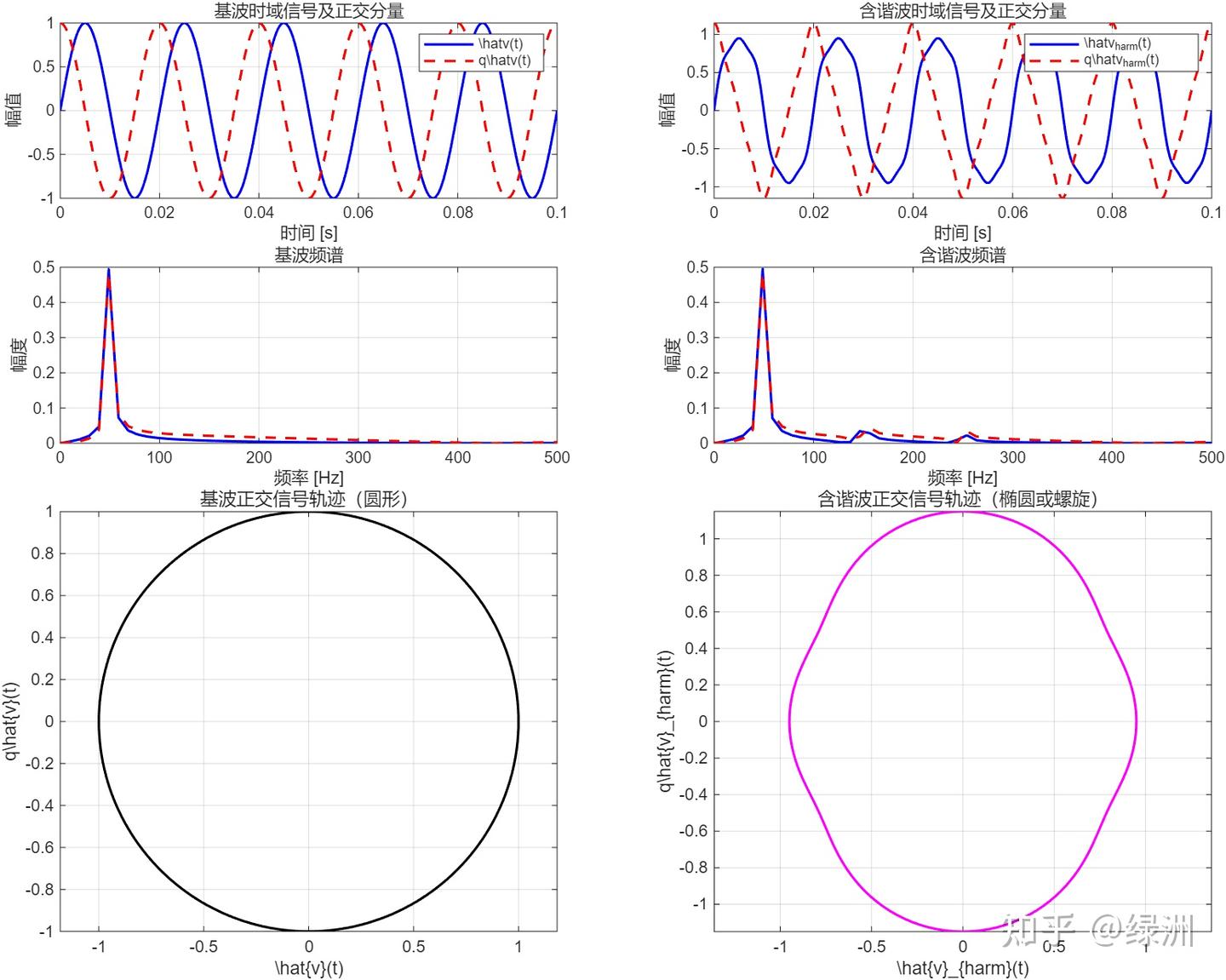 SOGI与SOGI-FLL（理论+仿真+实验）（一） - 知乎