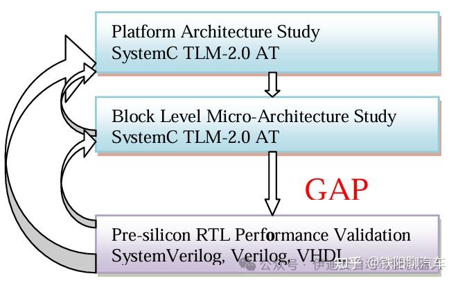 【方法】弥合 TLM-2.0 AT 模型与 RTL 之间的差距 — 实验与机遇 - 知乎