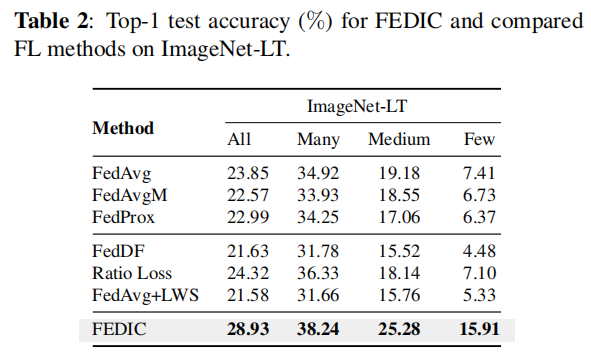[ICME2022] FEDIC: Federated Learning on Non-IID and Long-Tailed Data via Calibrated Distillation ...