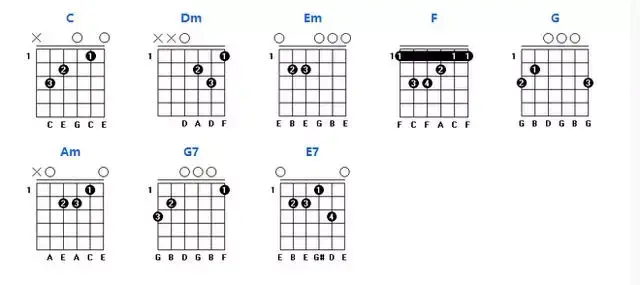 吉他干货|常用吉他和弦图与和弦转换顺序练习 - 知乎
