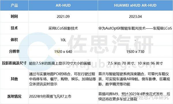 #HUD产业链 研究：#LBS 、#光波导 等新技术促进AR-HUD成为“标配”#华为AR HUD @佐思汽研 - 知乎