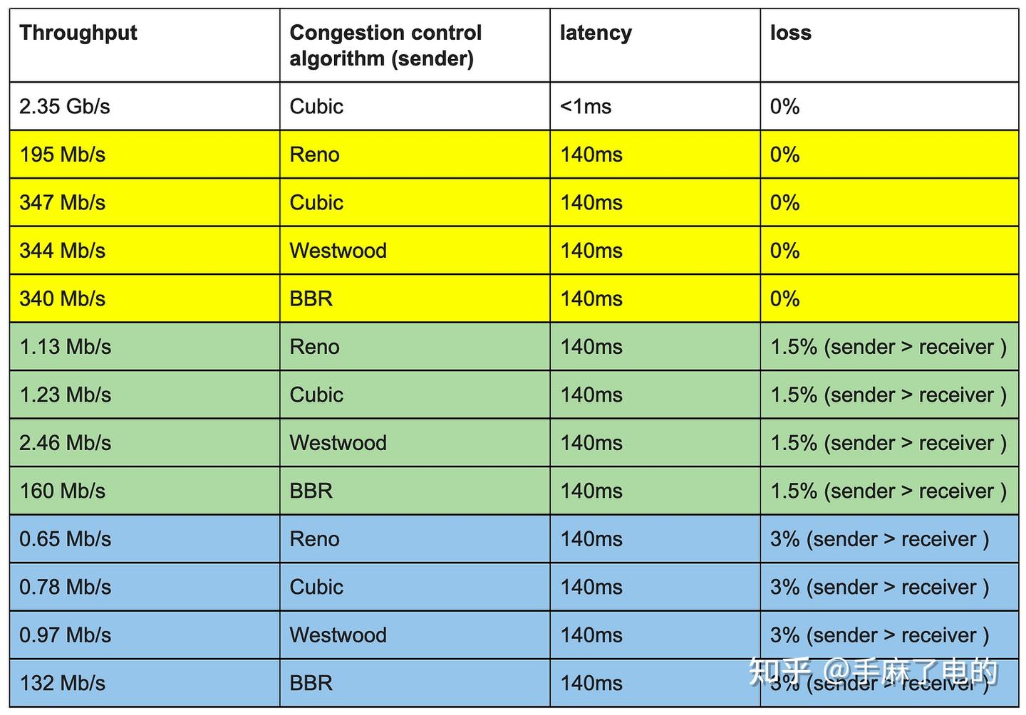 Windows11中的BBR2网络优化算法的开启与关闭 - 知乎