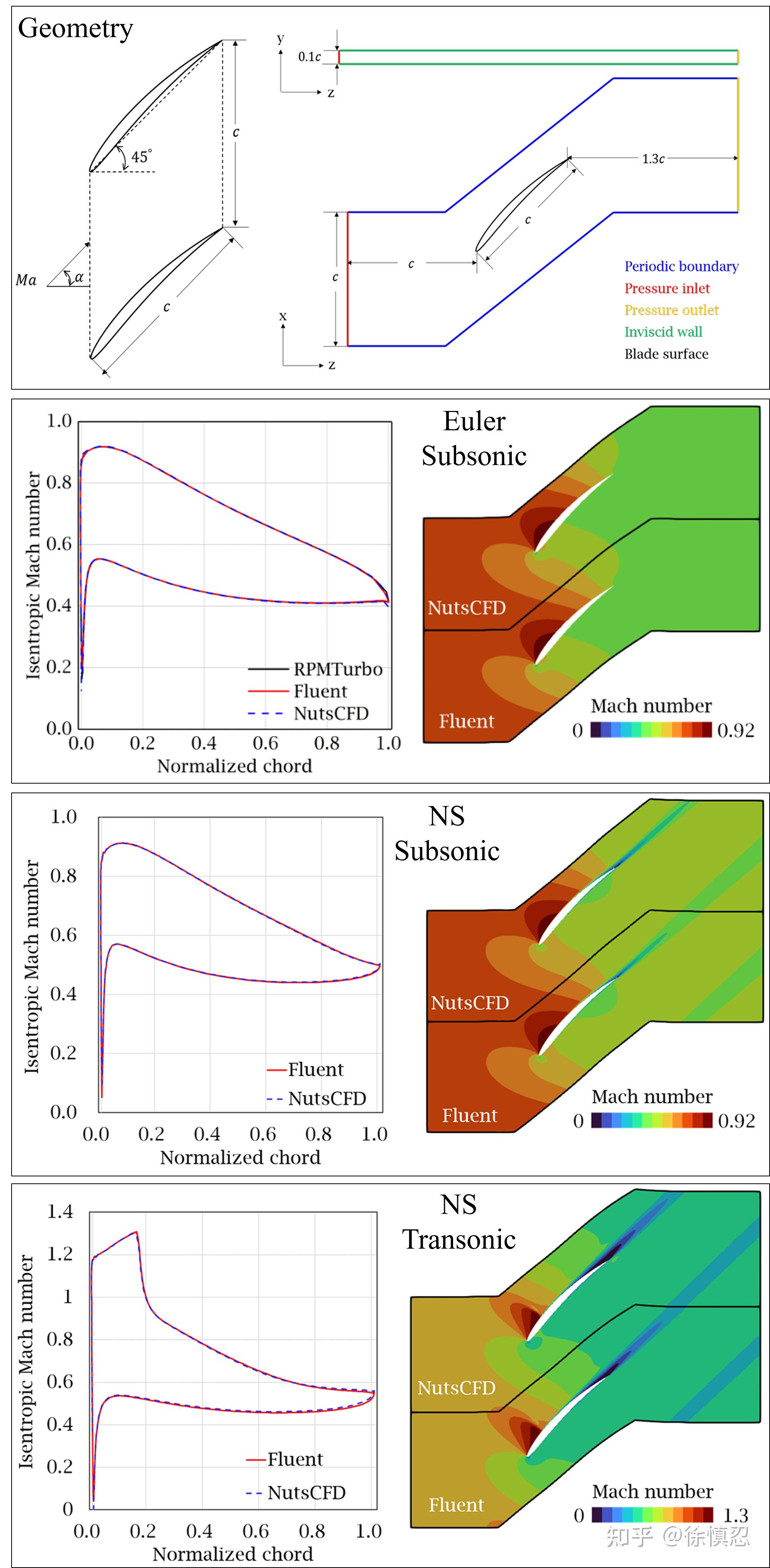 NutsCFD 验证算例六：STCF10 叶栅，以及一些想法 - 知乎