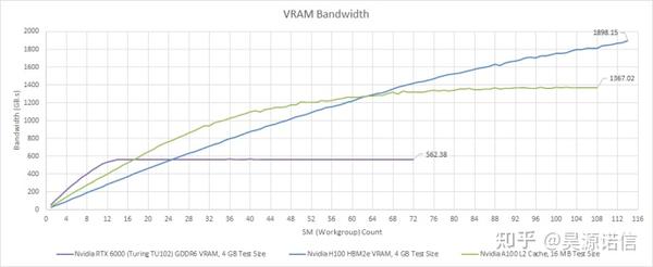 Nvidia 的 H100：有趣的 L2 和大量带宽 - 知乎