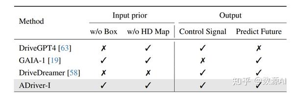 多模态+LLM助力自动驾驶！旷视提出自动驾驶的通用世界模型ADriver-I！ - 知乎