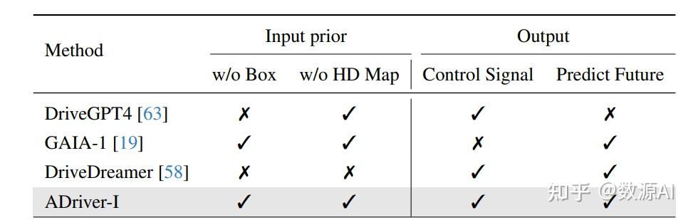 多模态+LLM助力自动驾驶！旷视提出自动驾驶的通用世界模型ADriver-I！ - 知乎