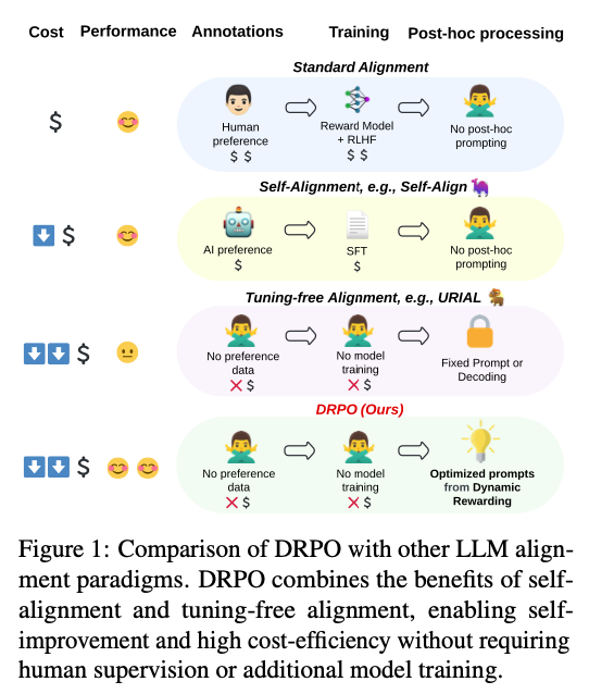 LLM RLHF 2024论文（三十二）DRPO - 知乎