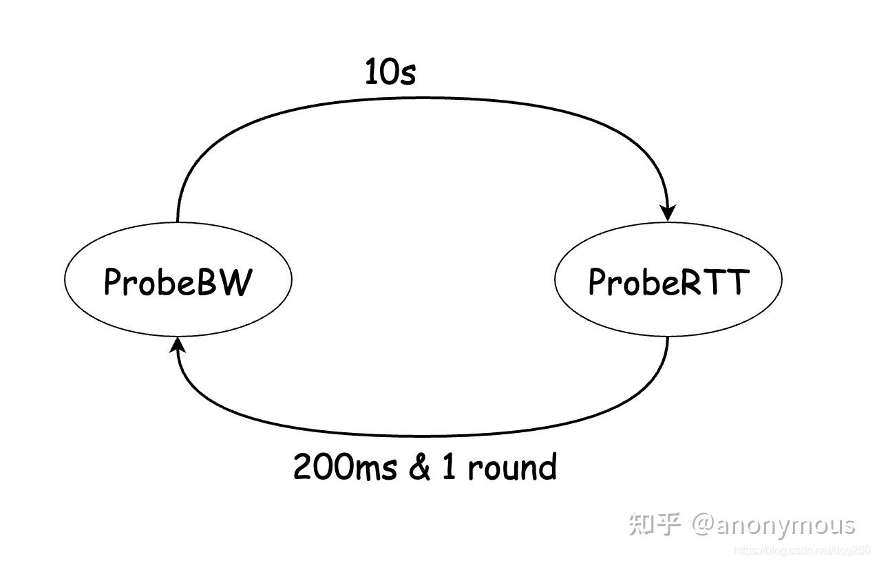 漫谈BBR算法的收敛点和公平性 - 知乎