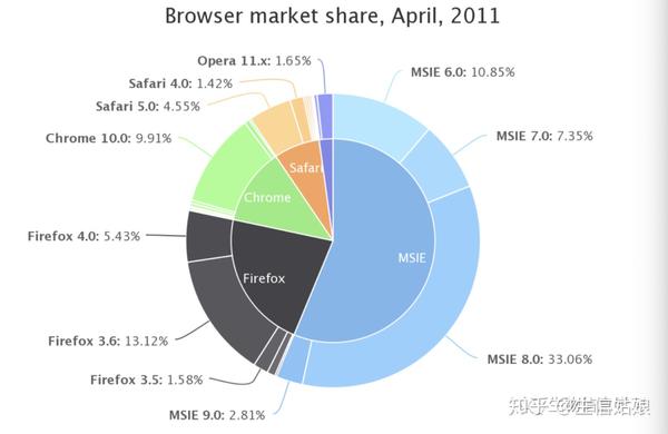 ggplot2如何画双层饼图 - 知乎